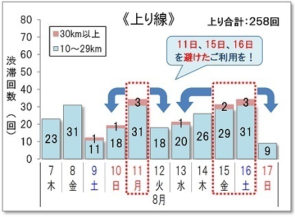 2025年お盆の渋滞、帰省ラッシュは8月9日、Uターンラッシュは8月11日と16日に！NEXCOが渋滞予測を発表 | カーナリズム
