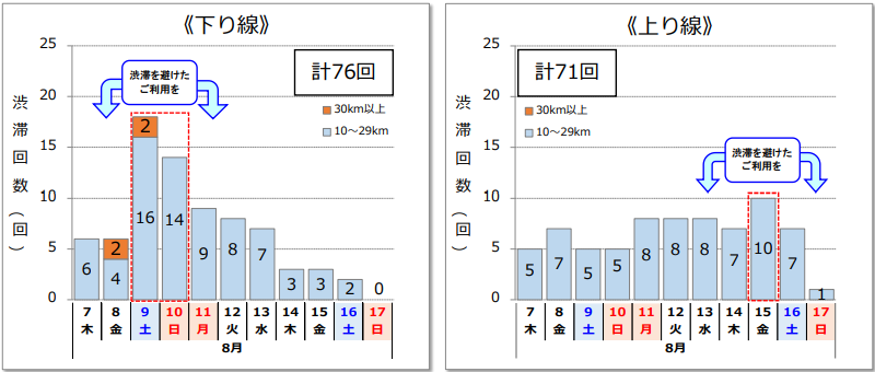 2025年お盆の渋滞、帰省ラッシュは8月9日、Uターンラッシュは8月11日と16日に！NEXCOが渋滞予測を発表 | カーナリズム