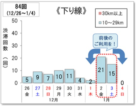 2025-2026年 年末年始の渋滞、帰省ラッシュ・Uターンラッシュは年始に集中！NEXCOが渋滞予測を発表 | カーナリズム
